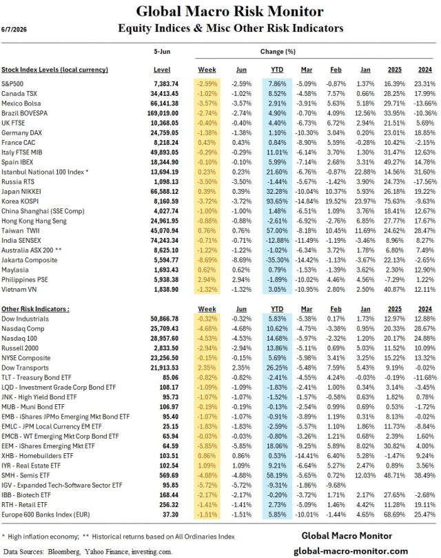 Global Risk Monitor: Week in Review – June 5 | Global Macro Monitor